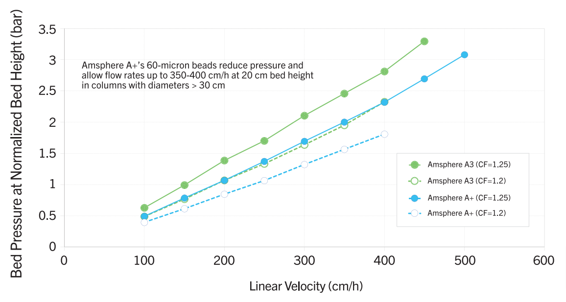 Amsphere A+ | 先進的なアフィニティレジン | JSRライフサイエンス
