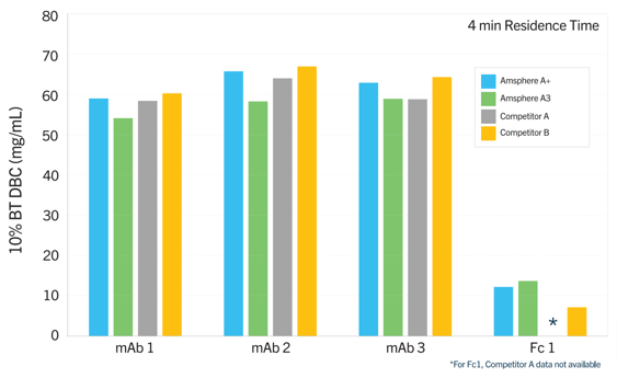 Amsphere A+ | 先進的なアフィニティレジン | JSRライフサイエンス