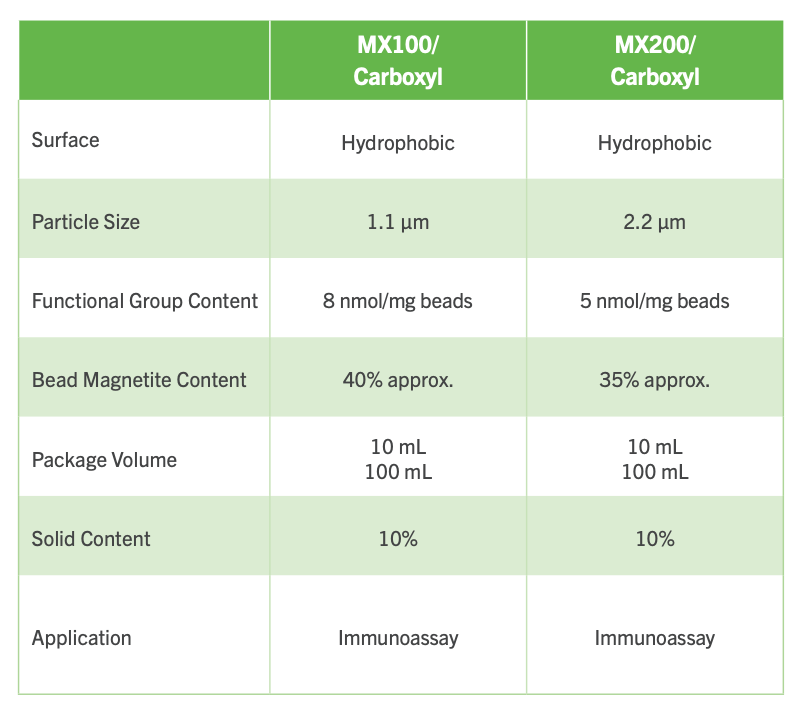 Magnosphere | Magnetic Microparticles for Life Science Applications