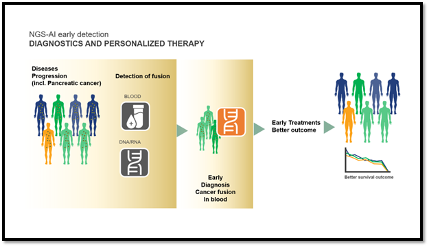 A Novel Pancreatic Cancer Early Diagnostic Technology