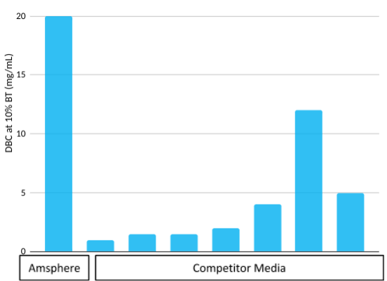 Protein A resin for mAbs, fragments & Fc-fusions | Amsphere A3