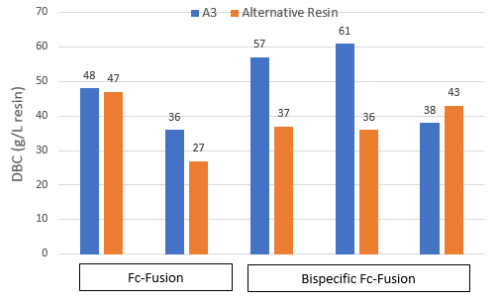 Protein A resin for mAbs, fragments & Fc-fusions | Amsphere A3